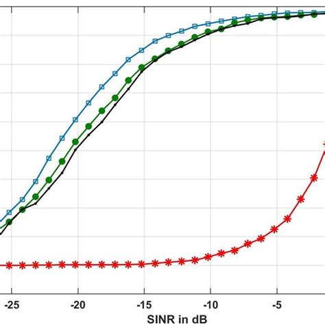 P D Vs Sinr Db Plot For N 200 For Simple Ed And The Proposed Bfed