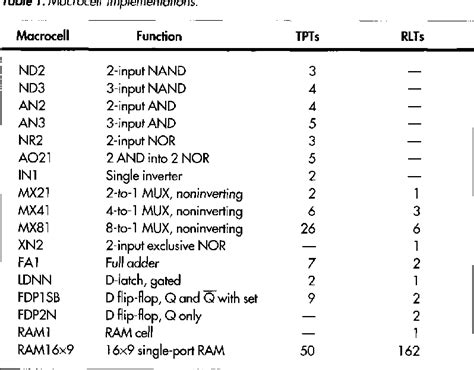 Table 1 From An Mpga Like Fpga Semantic Scholar
