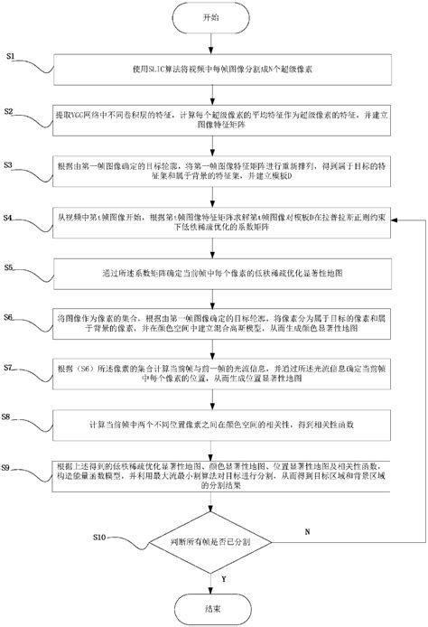 A Low Rank Sparse Optimization Target Segmentation Method Under