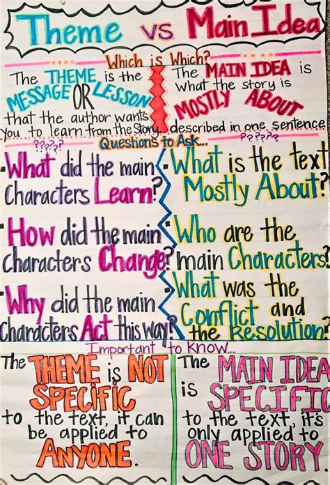 Theme Vs Main Idea Anchor Chart Writing Anchor Charts Reading