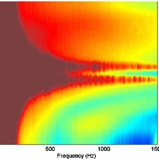 Example Of Conventional Beamforming A And Adaptive MVDR Beamforming B