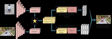 Schematic Diagram Of The Sample Balanced And Iou Guided Anchor Free