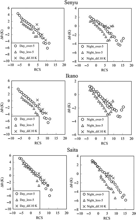 Radiative Cooling Scale Method For Correcting Hourly Surface Air Temperature Error In Numerical