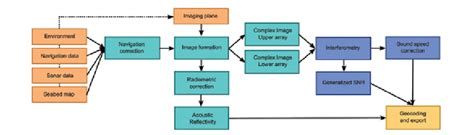 Synthetic Aperture Sonar Processing Flow Including Seabed Depth Download Scientific Diagram