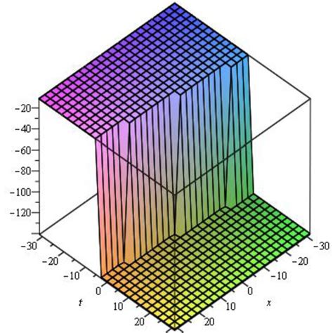Pdf A Comparative Analysis Of Generalized And Extended G ′ G Expansion Methods For