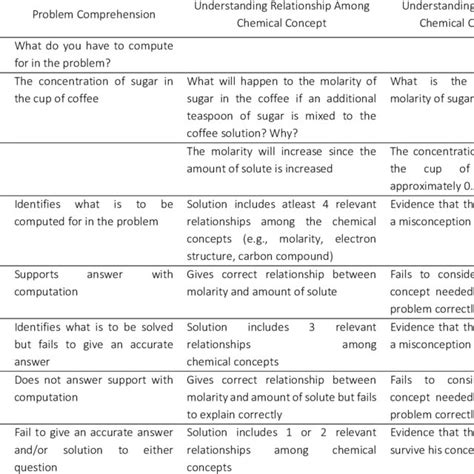 Scoring Rubrics In Scoring The Results The Problem Solving Ability