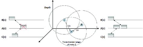 Impact Of The Long Propagation Delay On Underwater Mac Protocols