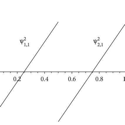 Chebyshev wavelets ψn with n Download Scientific Diagram