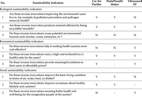 Summary Of Sustainability Assessment Findings Download Scientific Diagram