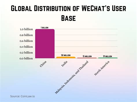 Wechat Statistics 2025 Global Growth And User Behavior