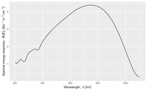 Spectral Response And Action Y Scales Scale Y S E Response Continuous Ggspectra