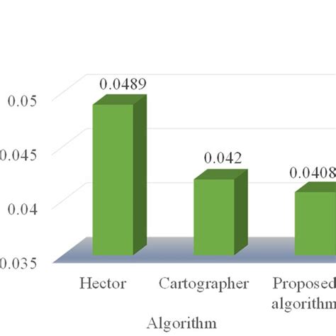 Promenade Three Algorithm Error Curves Download Scientific Diagram