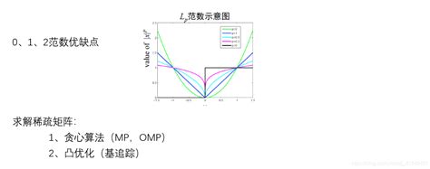 Ssc稀疏子空间聚类sparse Subspace Clustering Algorithm Theory And Csdn博客