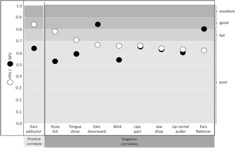 Positive Predictive Value “ppv” White Circles And Negative Download Scientific Diagram