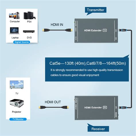 Hdmi Extender Up To 164 Ft 50m Over Cat5e Cat6 Cat7 Ethernet Cables 1080p60hz