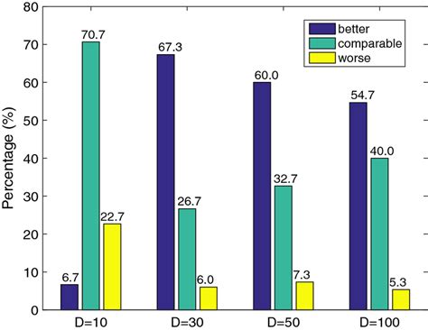 Comparison Between The New Initialization Of G And The Conventional One Download Scientific