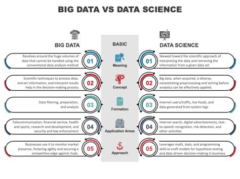 Big Data Vs Data Science PowerPoint Template And Google Slides Theme