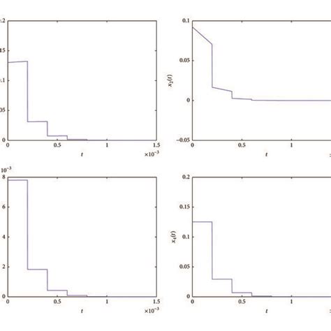 The State Trajectory Of The Controlled Memristor Based Chaotic Circuit Download Scientific