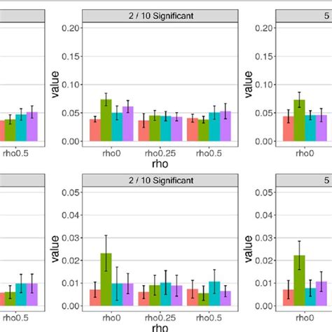 type 1 error simulation result plots in the first and second row
