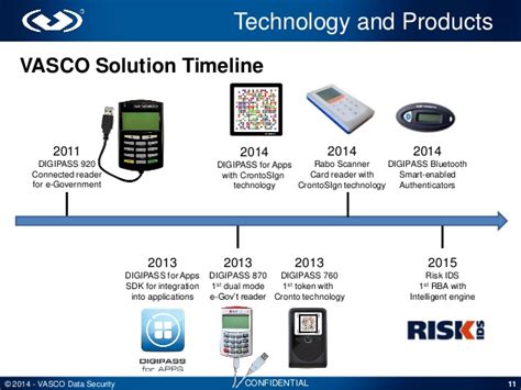 Vasco Digipass Soft Token Passaforlife