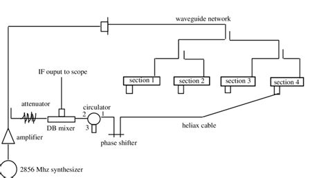 Block Diagram Of Low Level RF Phase Measurement Download Scientific Diagram