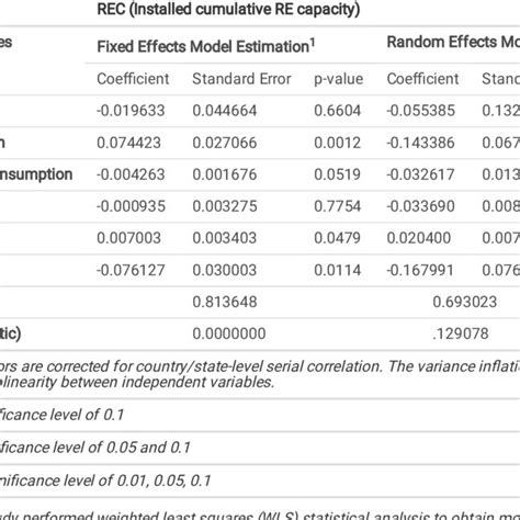 Estimation Results From Fixed And Random Effects Models Download Scientific Diagram