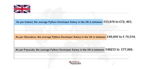 Python Developer Salary Factors Affecting It Related Jobs