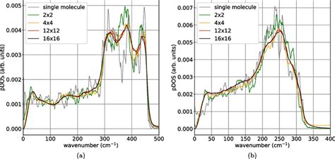 Comparison Of The Pdos Of Single Molecules And Crystals Of Increasing Download Scientific
