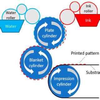 Schematic Diagram Of Offset Printing Process 51 Download Scientific Diagram