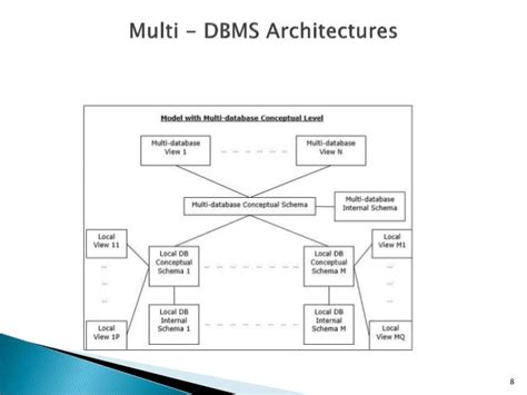 Distributed Dbms Architectures