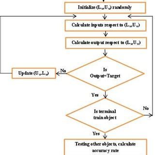 Rough Neural Network RNN Structure Download Scientific Diagram