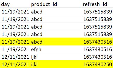 Hive Removing Duplicate Records With Old Id In SQL HiveQL Stack