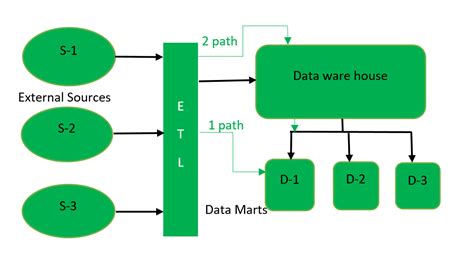 Data Marts Storage Component Of Hdfs Geeksforgeeks