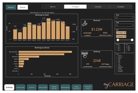 Data Analytics Visualization Power Bi Tableau Gds Dashboard By