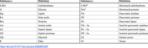 Substances Of Interest Considered In The Gastrointestinal Gi Model