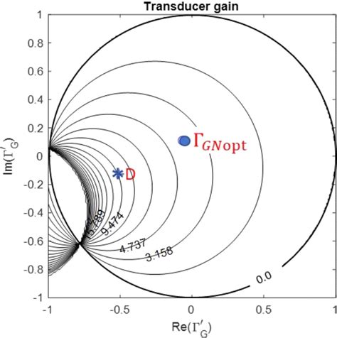 level curves of the transducer gain g t in the source reflection download scientific diagram