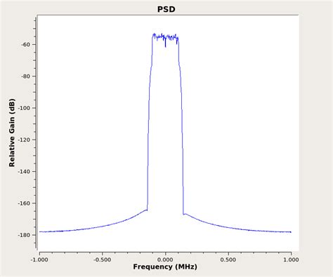 PSD Of The Combined Signal Measured With The GNU Radio Software Download Scientific Diagram