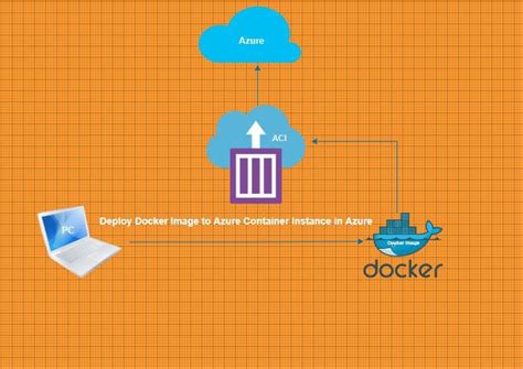 Create Azure Container Instance To Deploy Your Image To Azure Using