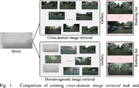 Figure 1 From Fully Unsupervised Domain Agnostic Image Retrieval