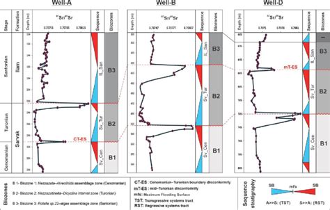 Strontium Isotope Stratigraphic Sis Correlation Of The Sarvak And