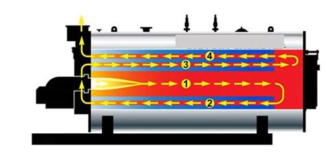 Fire Tube Boilers Types And Maintenance Solutions