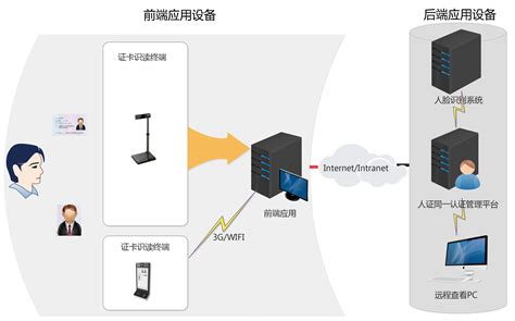 S 27人证同一认证系统 神思电子技术股份有限公司