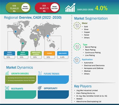 2030년까지 전기 도금 시장 규모