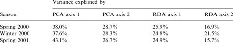 Percentage Variance Explained By The First Two Axes Of Principal Download Table
