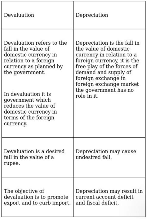 Depreciation And Devaluation Of Currency Optimize Ias