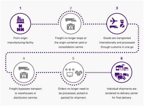 Distribution Services Fedex Value Chain Model Hd Png Download Kindpng