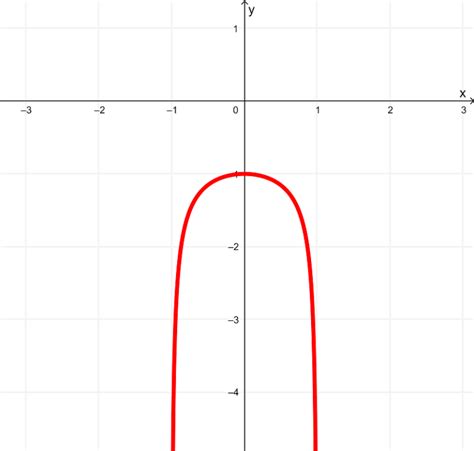 Derivative Of Arccos Inverse Cosine With Proof And Graphs Neurochispas