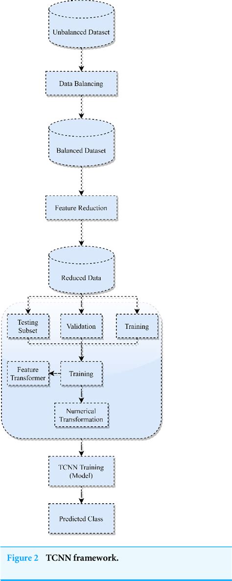 Figure 2 From Iot Based Intrusion Detection System Using Convolution