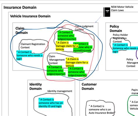 Domains Sub Domains And Bounded Contexts Explained With Example From Industry Alok Mishra