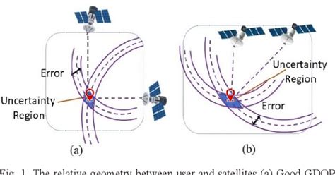 Figure 1 From Performance Evaluation Of Gnss Positioning With Geometric Dilution Of Precision